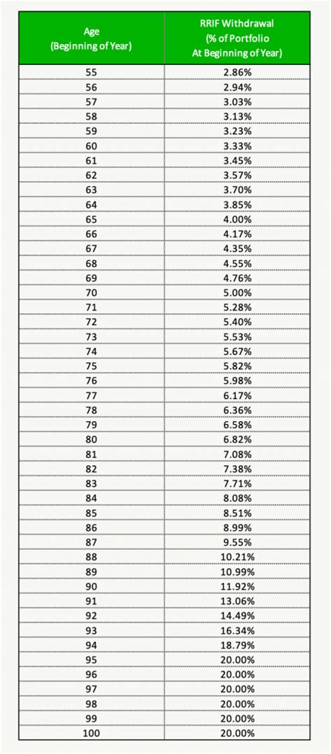 Why You Might Want To Withdraw MORE Than The RRIF Minimum PlanEasy