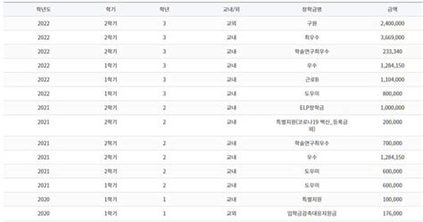 국가장학금 못 받는 9 10분위 대학생 교내and교외 장학금 받는 방법 꿀팁 장학 재단 자기소개서 사용계획서 교수 추천서 초안 예시 네이버 블로그