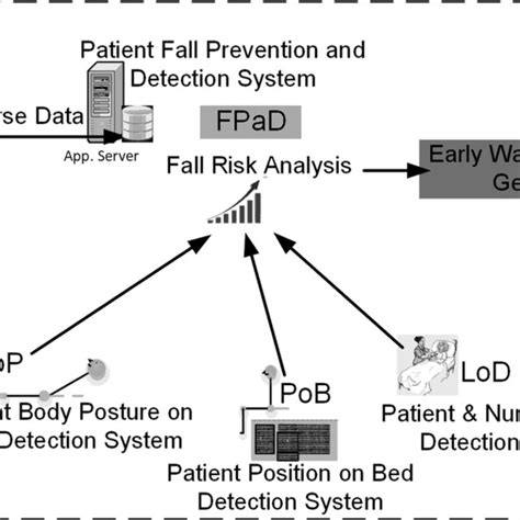 Architecture Of Multi Tier Adaptive Fall Prevention And Detection Download Scientific Diagram