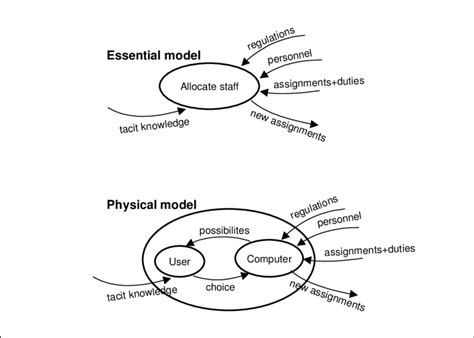 Comparison Of Use Case And Data Flow Diagrams Ui Ux Us