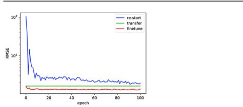 total test set rmse by epoch for transfer learning example download