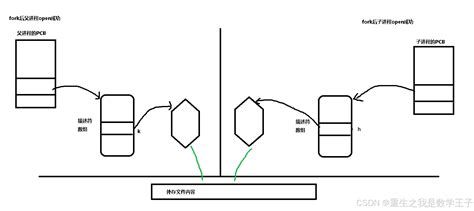 多进程编程 进程process和线程（thread）linux环境 C语言实现如何创建进程和线程c语言 Csdn博客