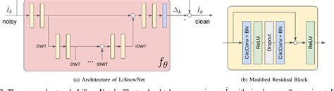 Figure 3 From Lisnownet Real Time Snow Removal For Lidar Point Clouds Semantic Scholar