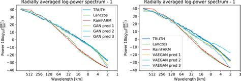 A Generative Deep Learning Approach To Stochastic Downscaling Of Precipitation Forecasts Pmc