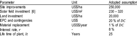 Parameters Used For Economic Analysis Download Table