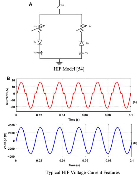 Frontiers Fault Detection In A Distribution Network Using A Combination Of A Discrete Wavelet