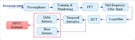 Flowchart Of Mel Frequency Cepstral Coefficient Features Extraction Download Scientific Diagram