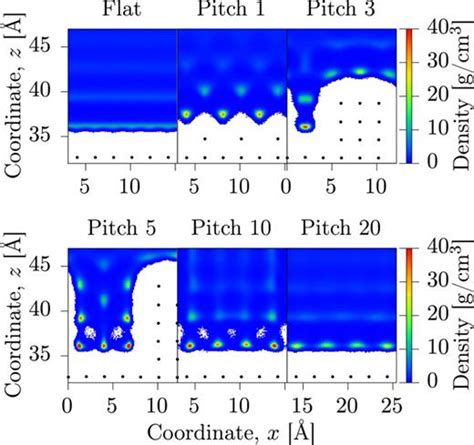 Molecular Dynamics Investigation Of Surface Roughness Scale Effect On Interfacial Thermal