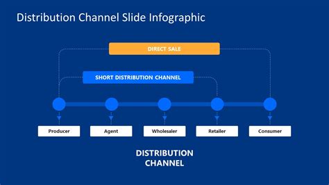 Distribution Channels PowerPoint Template SlideModel