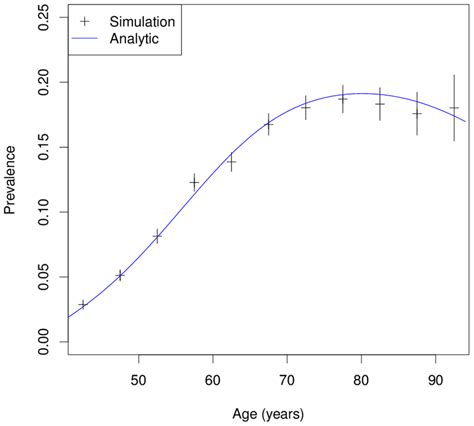 Calculated And Simulated Prevalence In Simulation 2 If We Mimic A