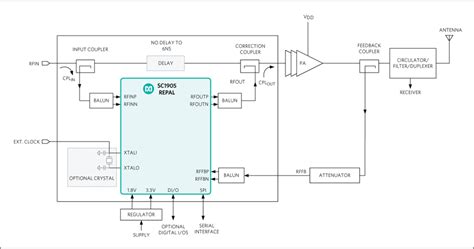 Sc1905 698mhz To 3800mhz Rf Power Amplifier Linearizer Rfpal Analog