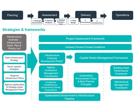 Queensland Government Infrastructure Governance State Development