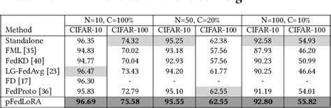 Fedlora Model Heterogeneous Personalized Federated Learning With Lora Tuning