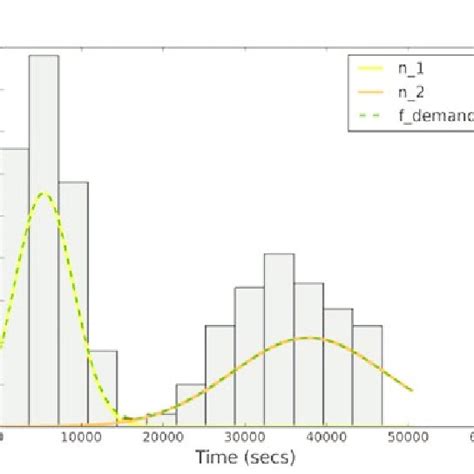 Gaussian Distribution Mixture Representing The Demand Download Scientific Diagram