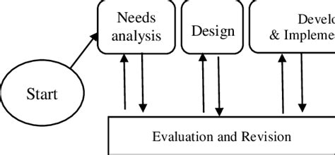 Hannafin And Peck Development Model Hannafin And Peck 1988 Download