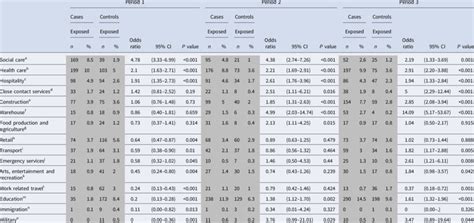 Single Variable Analysis Results For Associations Between Occupational Download Scientific