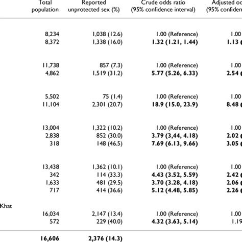 Socio Demographic And Behavioral Correlates Of Unprotected Sex During