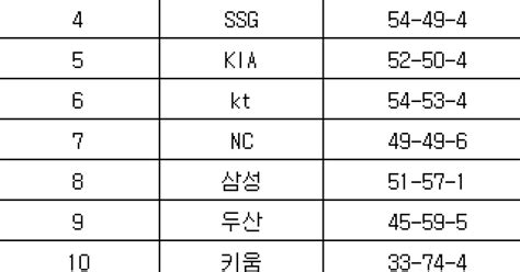 [프로야구 중간순위] 13일