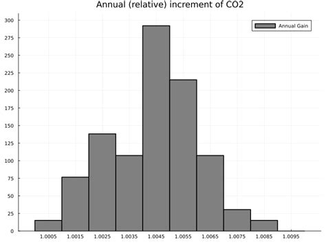 Earths Co2 Level Is Increasing Julia Code To Plot It Yourself Offtopic Julia Programming