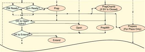 control message flow download scientific diagram