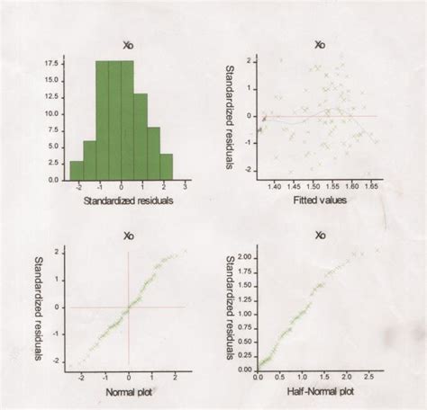 residual graph showing the assumption of independence of error