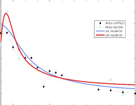Comparison Between The Numerical Solution Of The Dynamical Systems And