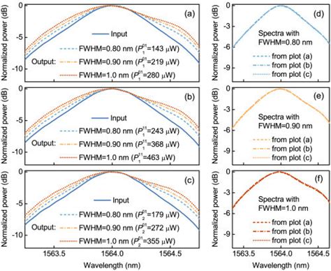 Left Column A Measured Input And Output Optical Spectra Of Field