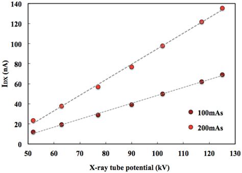Presents Two Regression Fits For The Mosfets In Fig 9 In Both Download Scientific Diagram