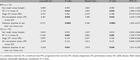 univariate analysis for pfs and os download table