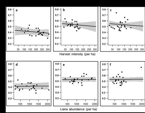 Relationships Between Tree Wood Density And Influential Predictors Download Scientific