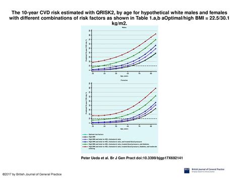 Qrisk2 Score Explained