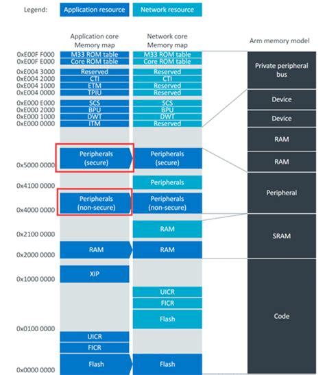 【转载】【nordic博文分享系列】详解zephyr设备树（devicetree）与驱动模型 rk3326设备树的相关文档device
