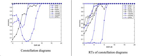 accuracy of vgg 19 classifier for constellation diagrams and rts of