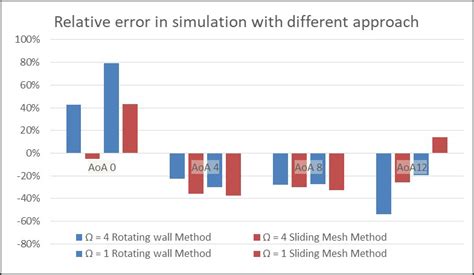 Cfd Analysis Of Airfoils With Rotating Cylinder Forwind Turbines
