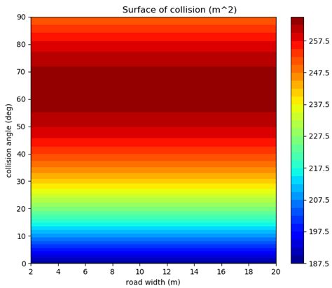 Surface Of Collision With Respect To Collision Angle And Road Width Download Scientific Diagram