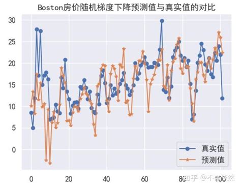 Python回归预测建模实战 随机梯度下降法预测房价附源码和实现效果 知乎