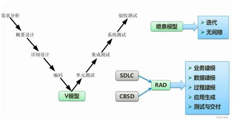 软考：软件设计师（中级） 学习笔记10软件工程 中级软考 软件开发模型 csdn博客