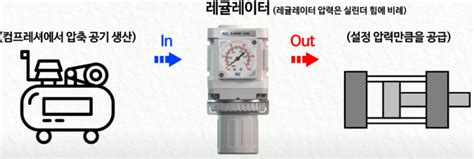 레귤레이터의 구조와 작동 원리 네이버 블로그