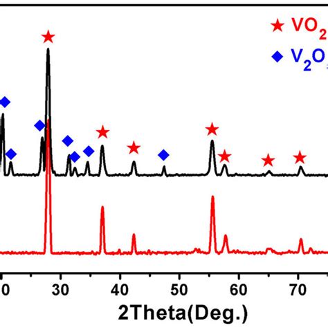 Xrd Patterns Of Vo2 Sio2 Composite Films Upon Increasing The Si V Molar Download Scientific