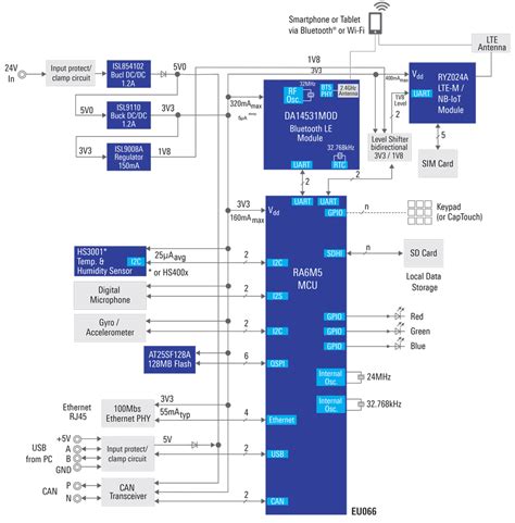 Remote Predictive Maintenance System Renesas