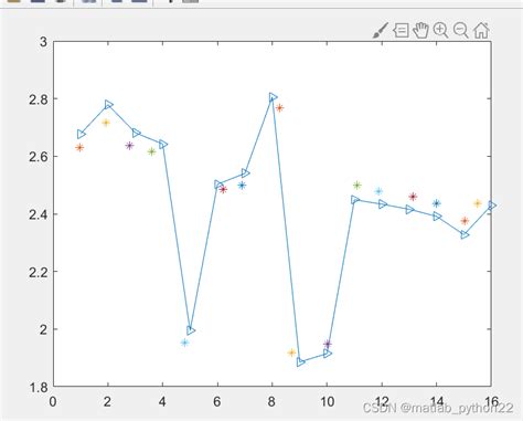 matlab 采用描点法进行数据模拟和仿真 算法 csdn专栏