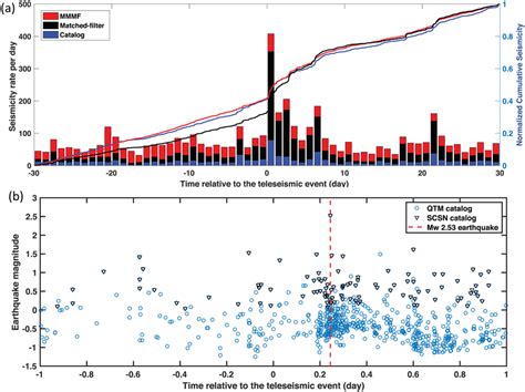 A Detection Results Of Local Seismicity The Histogram Shows The