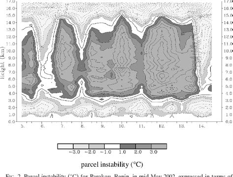 Figure 2 From Use Of A Rain Gauge Network To Infer The Influence Of