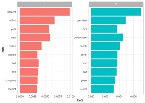 Text Mining With R