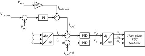 Grid Side Controller Download Scientific Diagram