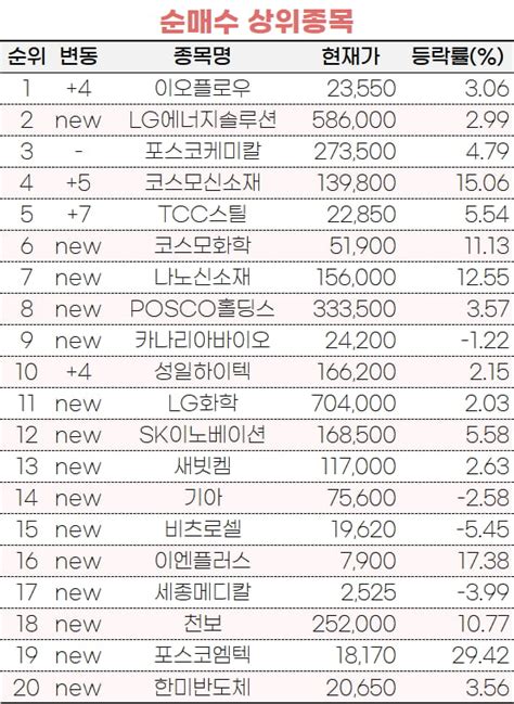 2차전지 고점 초고수들 에코프로 3인방 폭탄 매도 한국경제