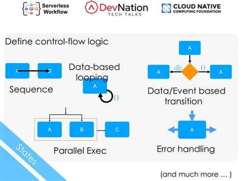 Serverless Workflow New Approach To Kubernetes Service Orchestration