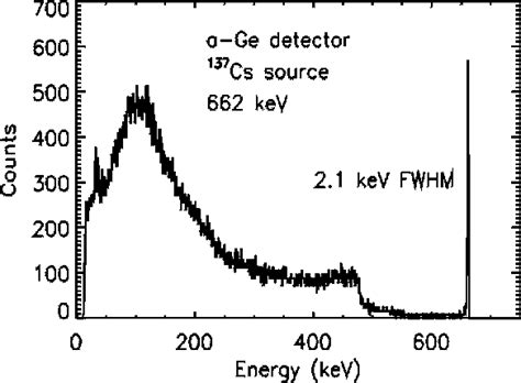 137 Cs Spectrum Typical Of Each Of The Strips Download Scientific