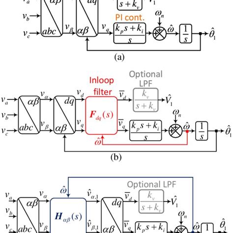 A Srf Pll B Srf Pll With An Inloop Filter C Srf Pll With A Download Scientific Diagram
