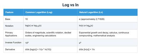 Log Vs Ln